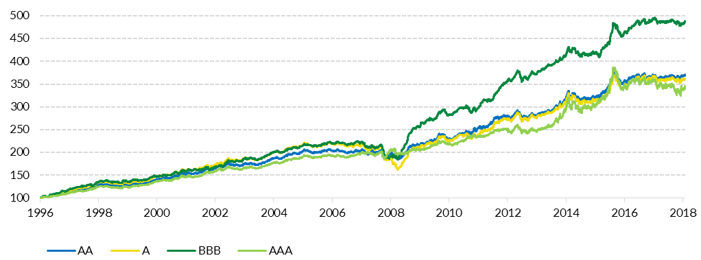 Five things to consider when investing in IG credit | TwentyFour Asset ...